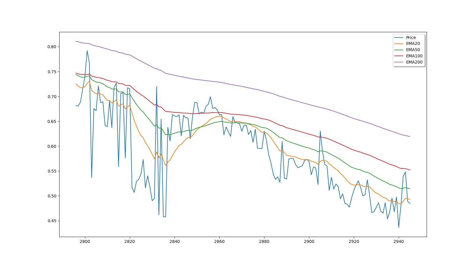 Bitcoin God Exponential Moving Averages