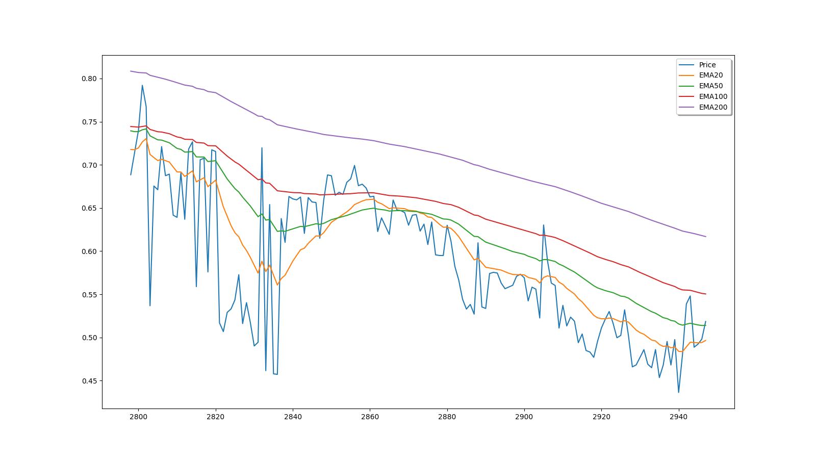 Bitcoin God Exponential Moving Averages