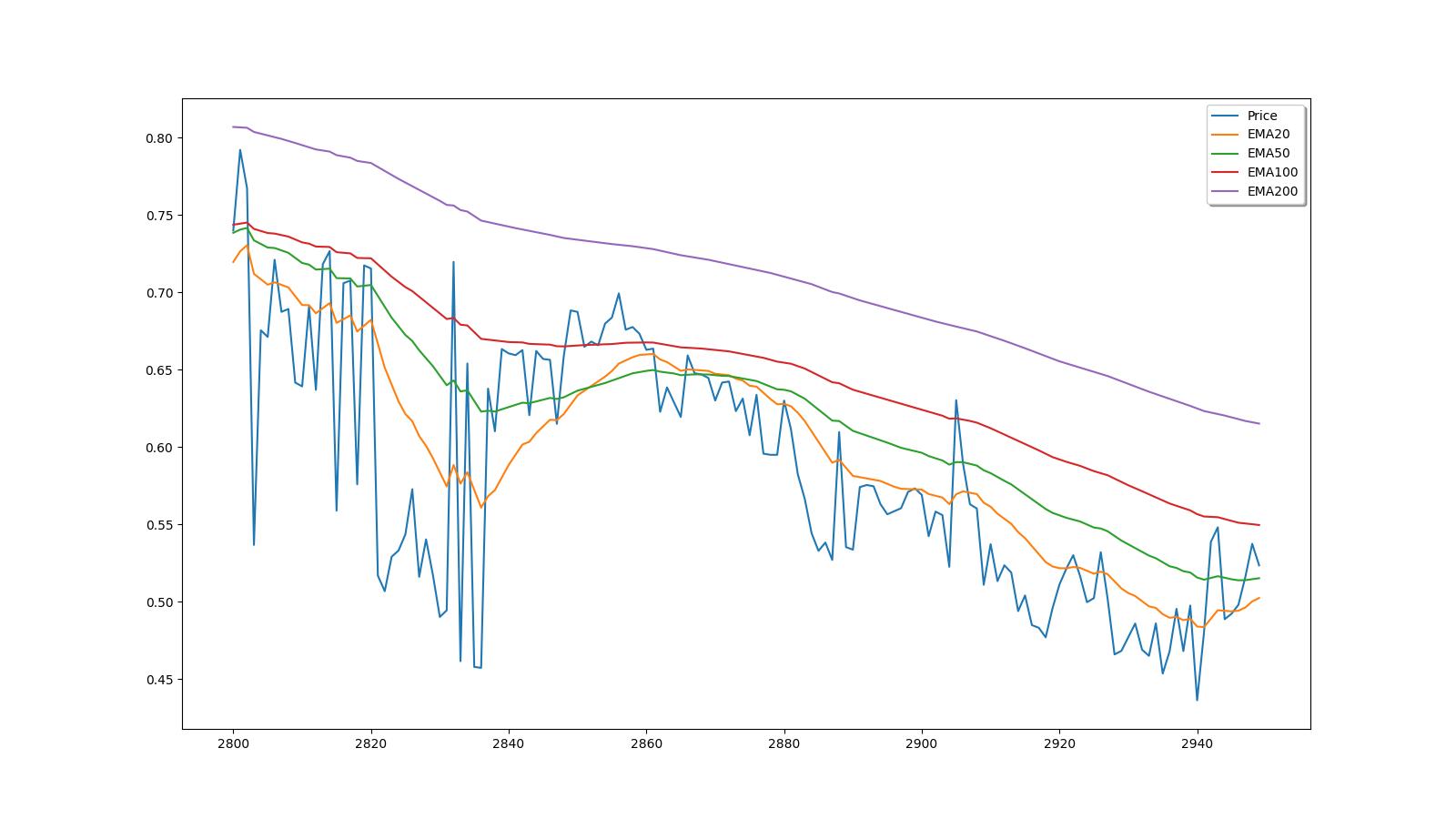 Bitcoin God Exponential Moving Averages