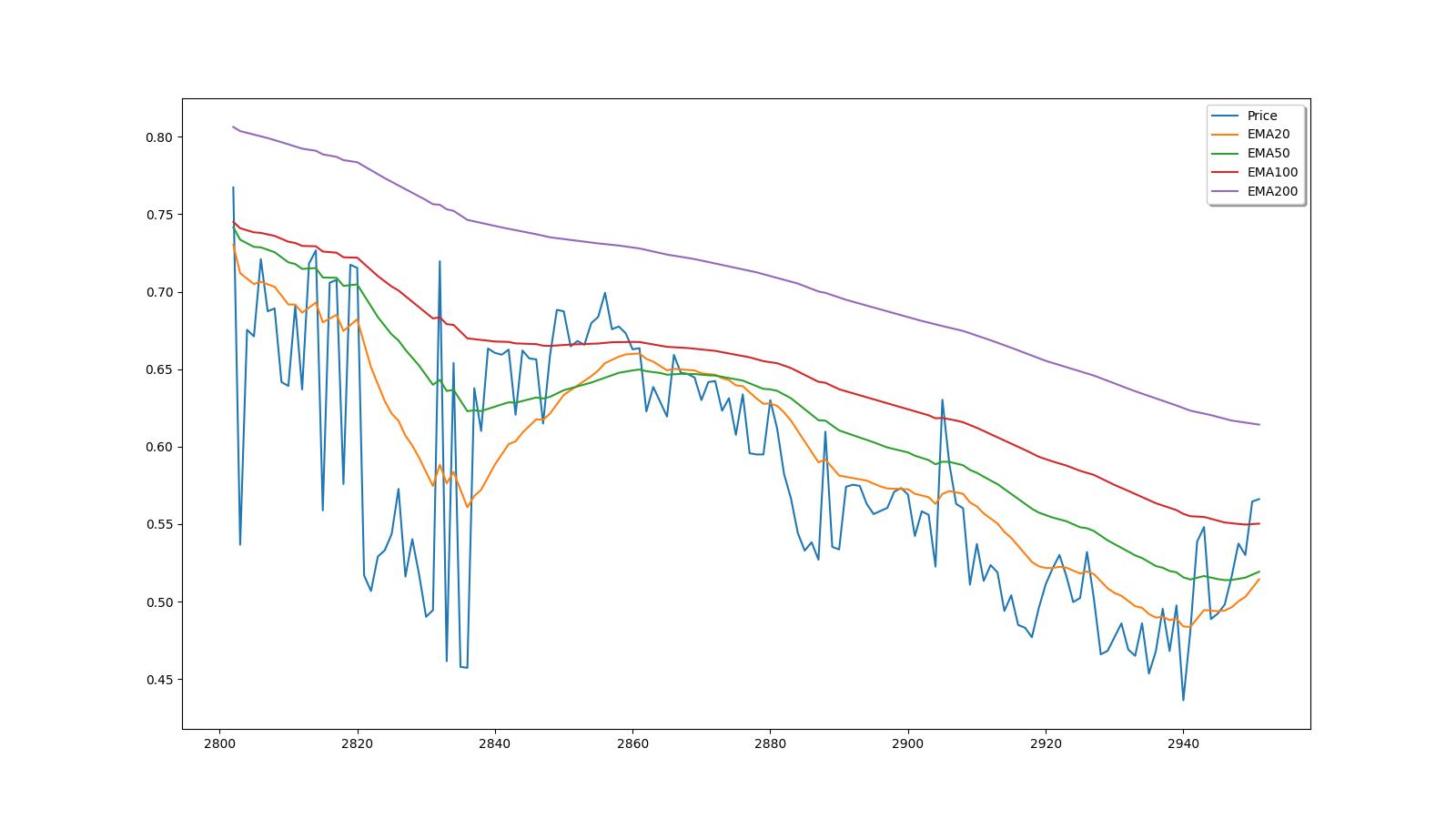 Bitcoin God Exponential Moving Averages