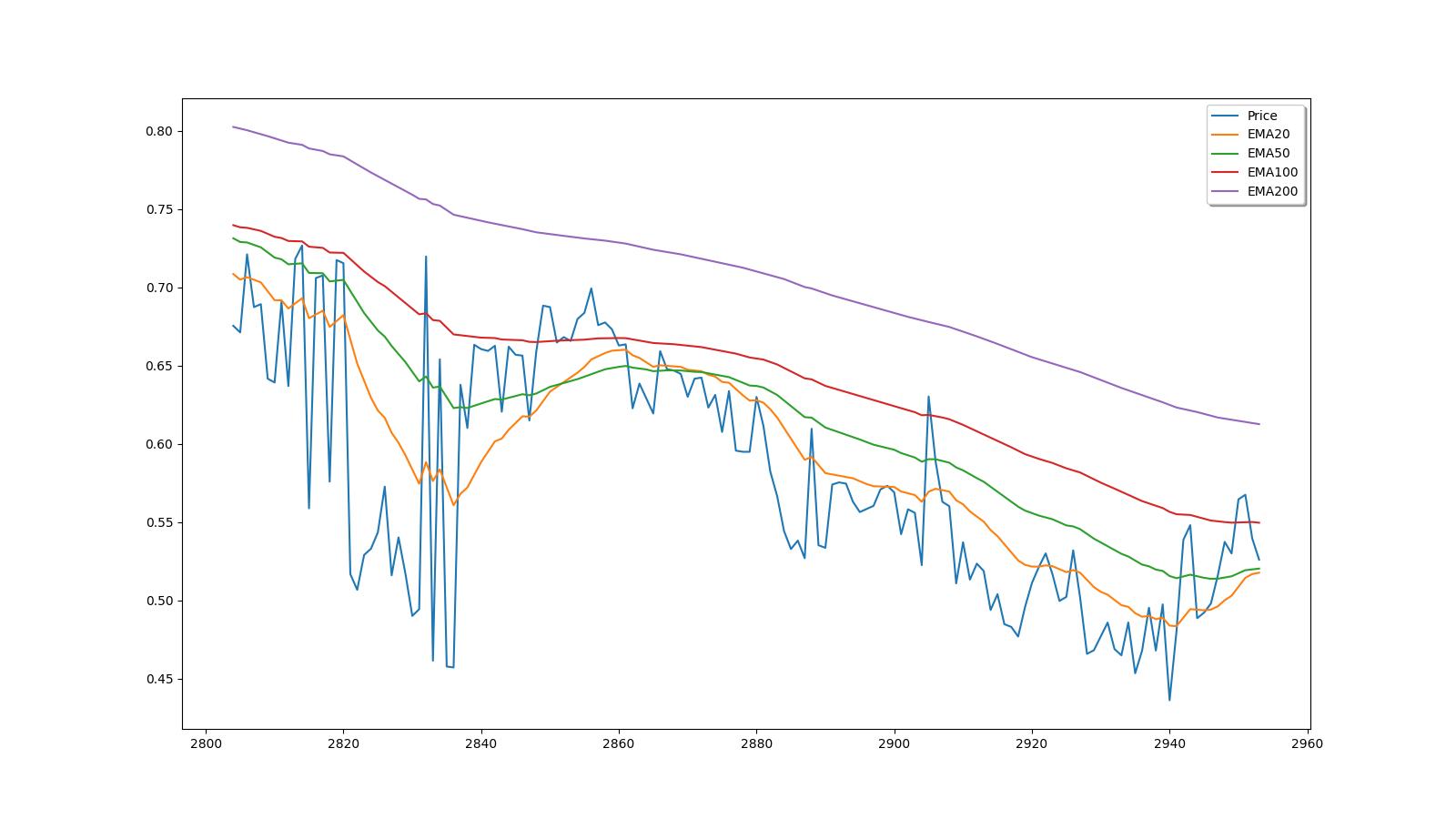 Bitcoin God Exponential Moving Averages
