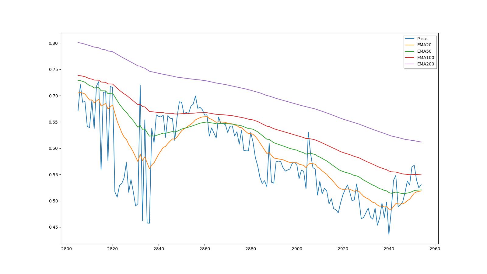 Bitcoin God Exponential Moving Averages