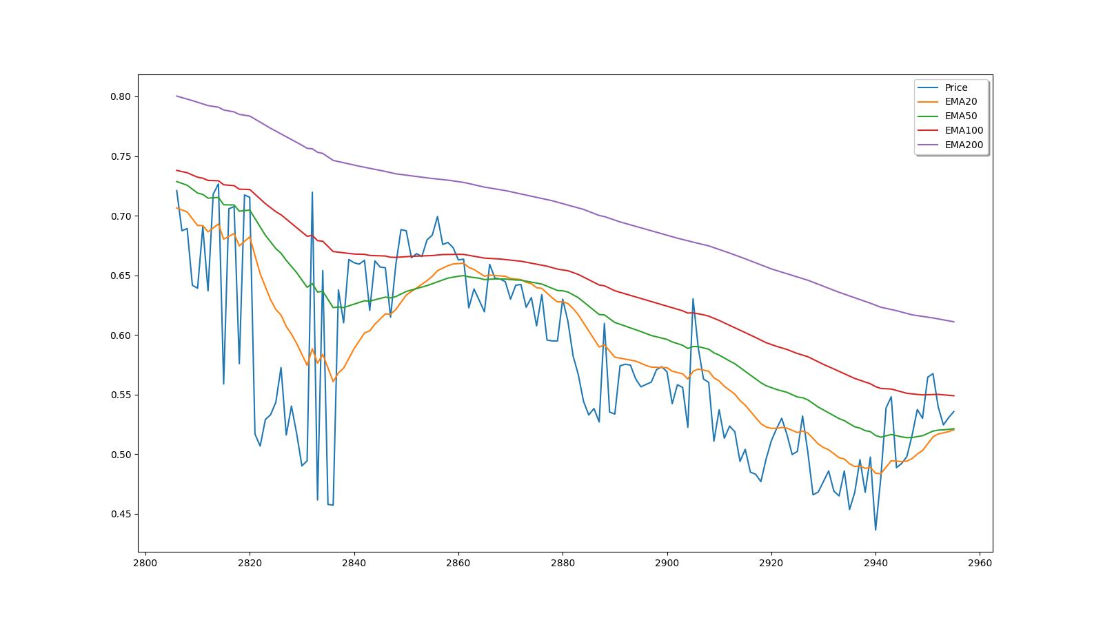 Bitcoin God Exponential Moving Averages