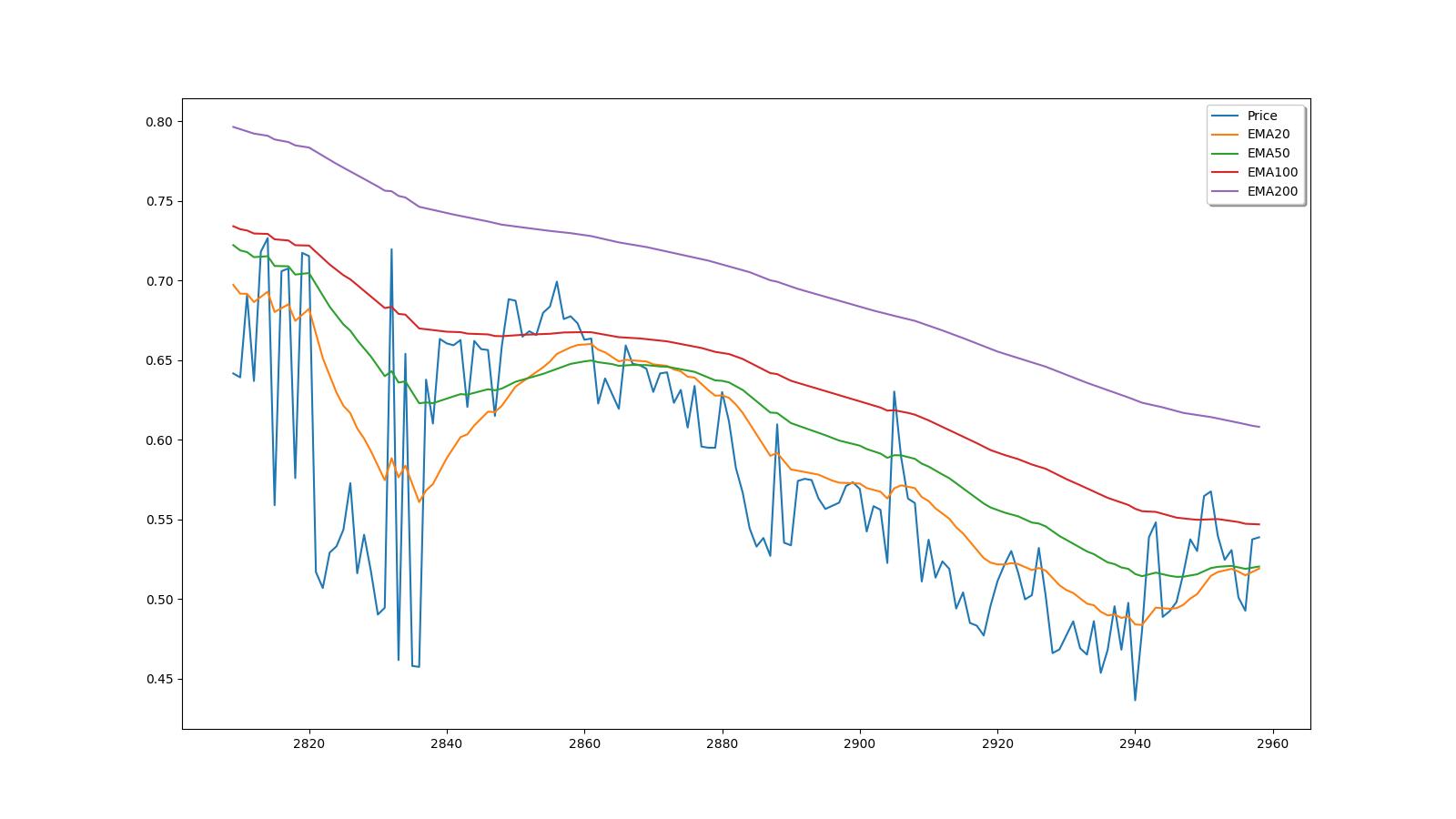 Bitcoin God Exponential Moving Averages