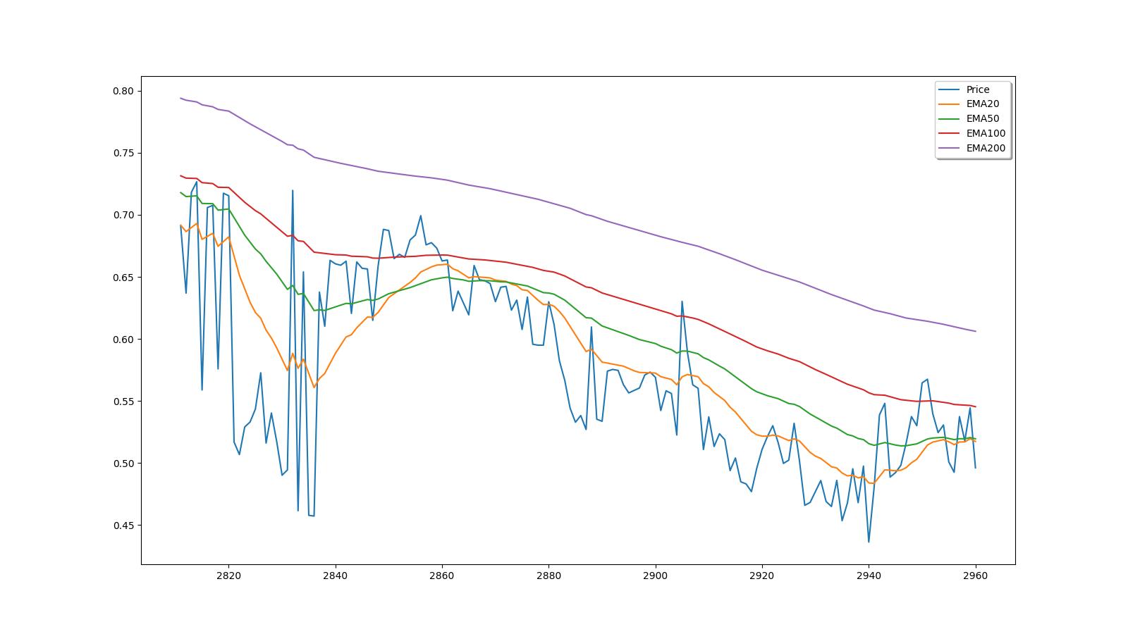 Bitcoin God Exponential Moving Averages