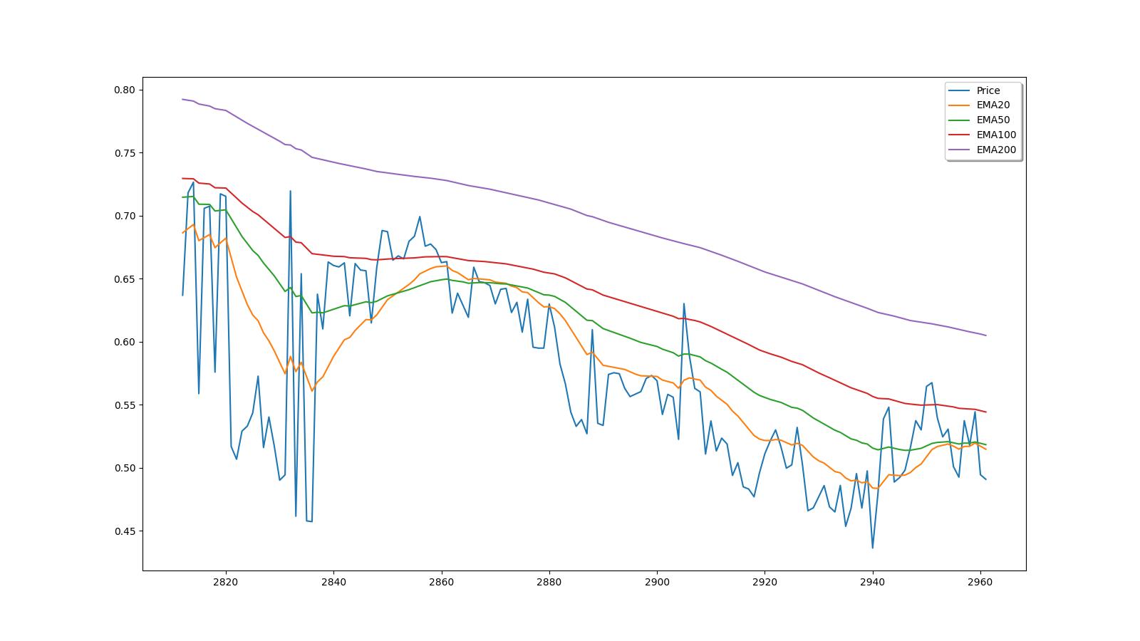 Bitcoin God Exponential Moving Averages