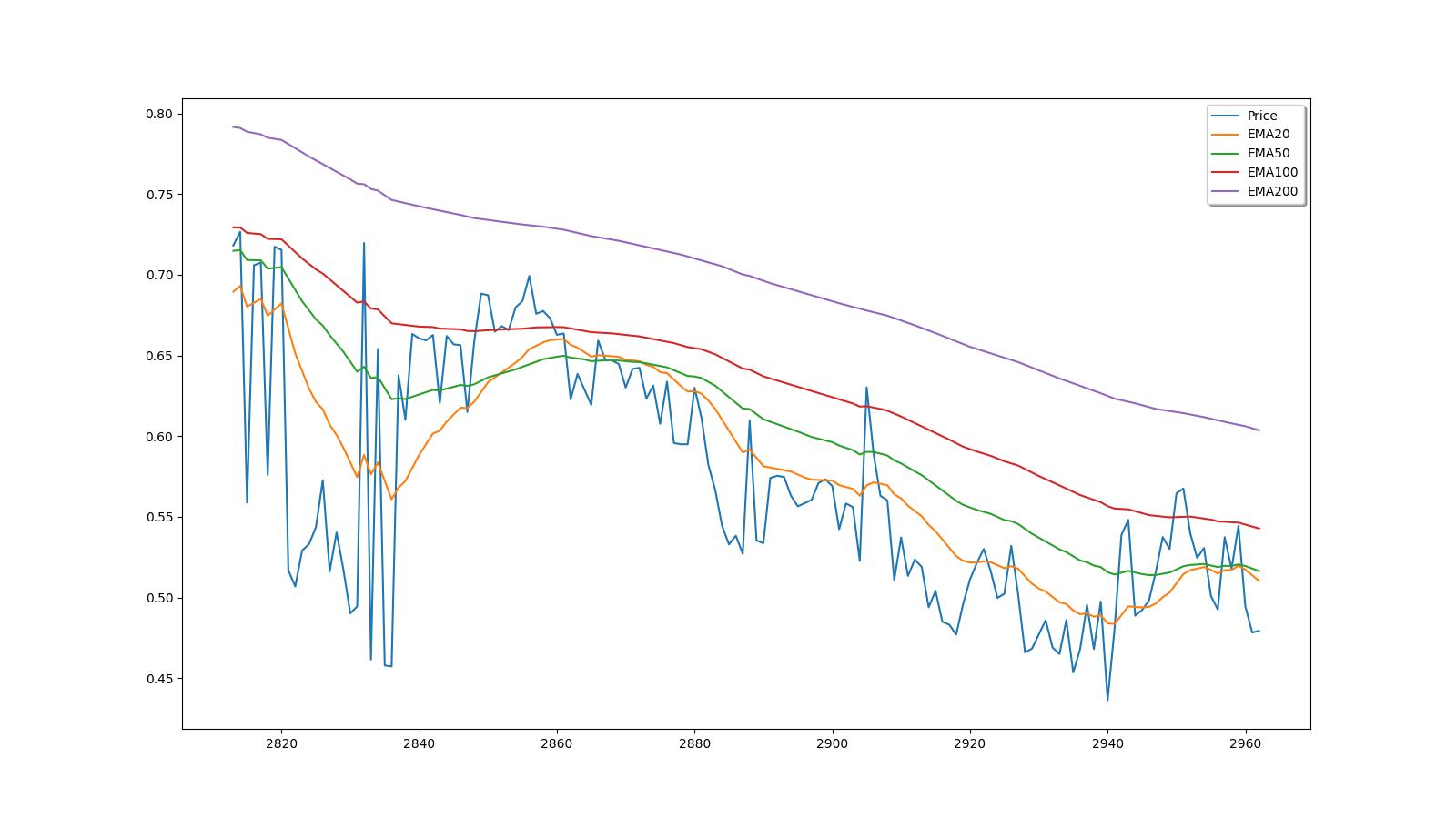 Bitcoin God Exponential Moving Averages