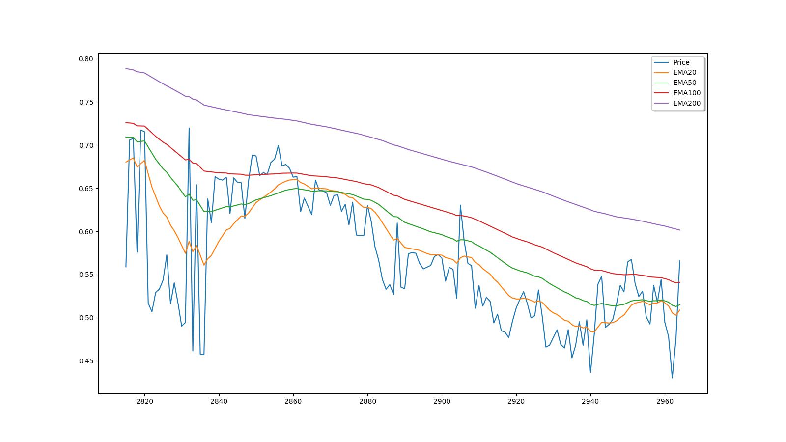Bitcoin God Exponential Moving Averages