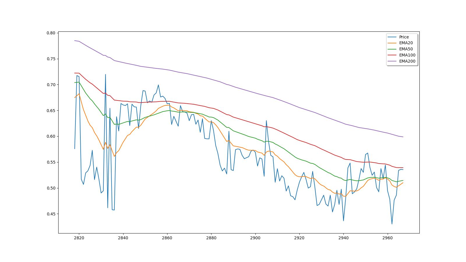 Bitcoin God Exponential Moving Averages