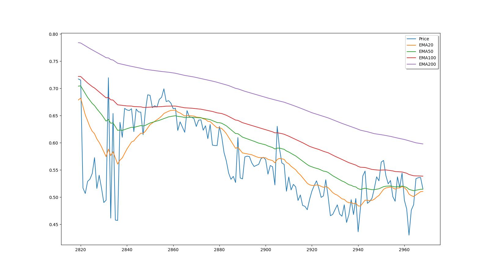 Bitcoin God Exponential Moving Averages