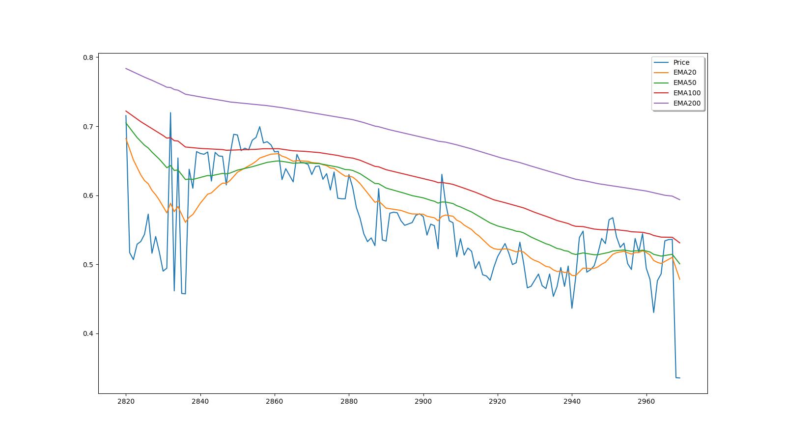 Bitcoin God Exponential Moving Averages