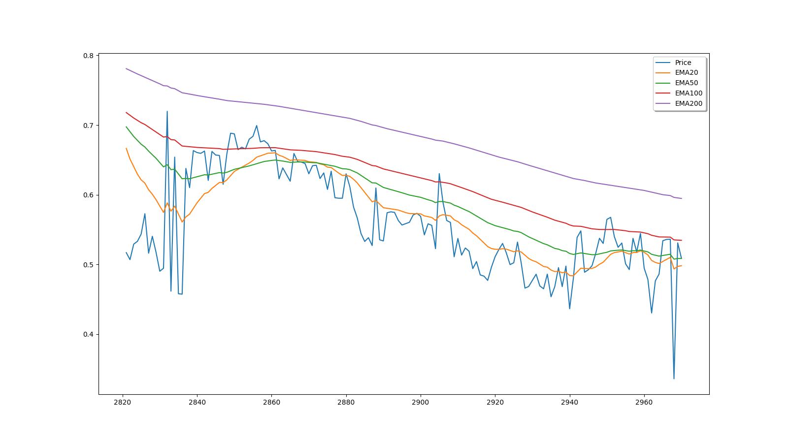Bitcoin God Exponential Moving Averages
