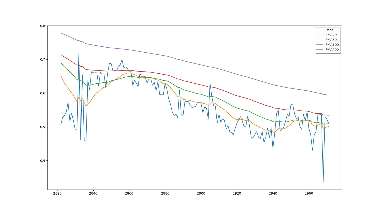 Bitcoin God Exponential Moving Averages