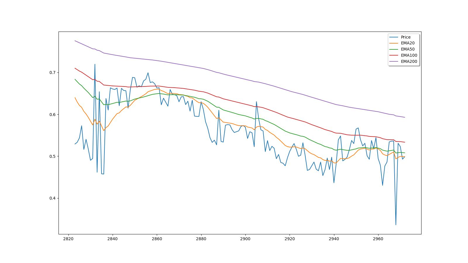 Bitcoin God Exponential Moving Averages