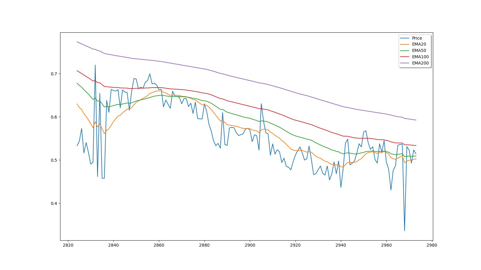 Bitcoin God Exponential Moving Averages