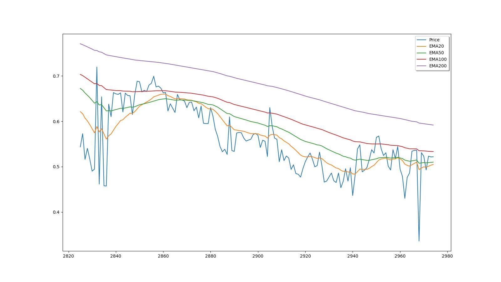 Bitcoin God Exponential Moving Averages