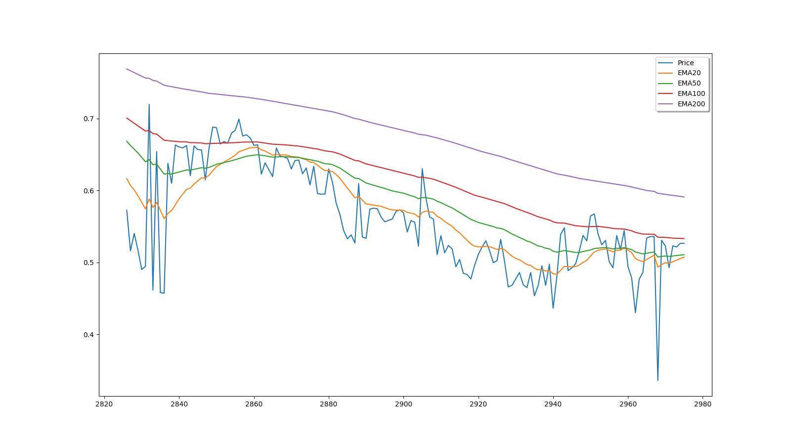 Bitcoin God Exponential Moving Averages