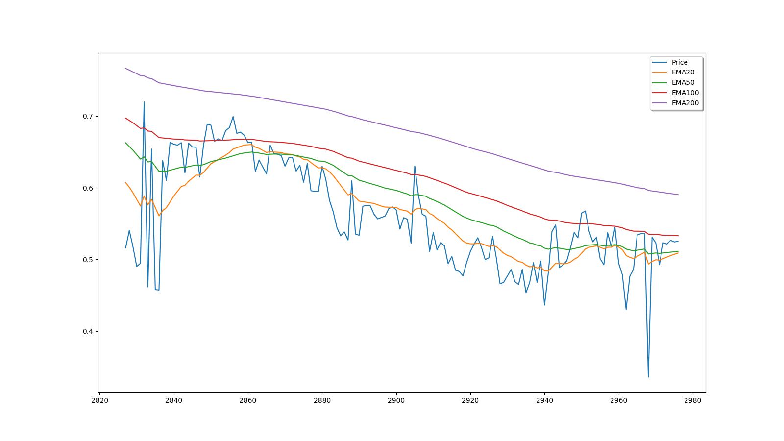 Bitcoin God Exponential Moving Averages