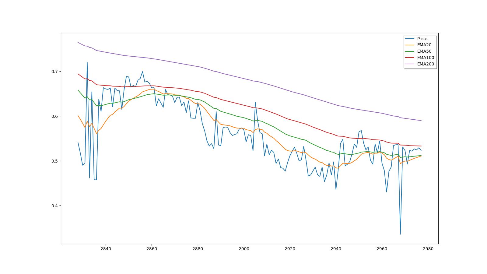 Bitcoin God Exponential Moving Averages