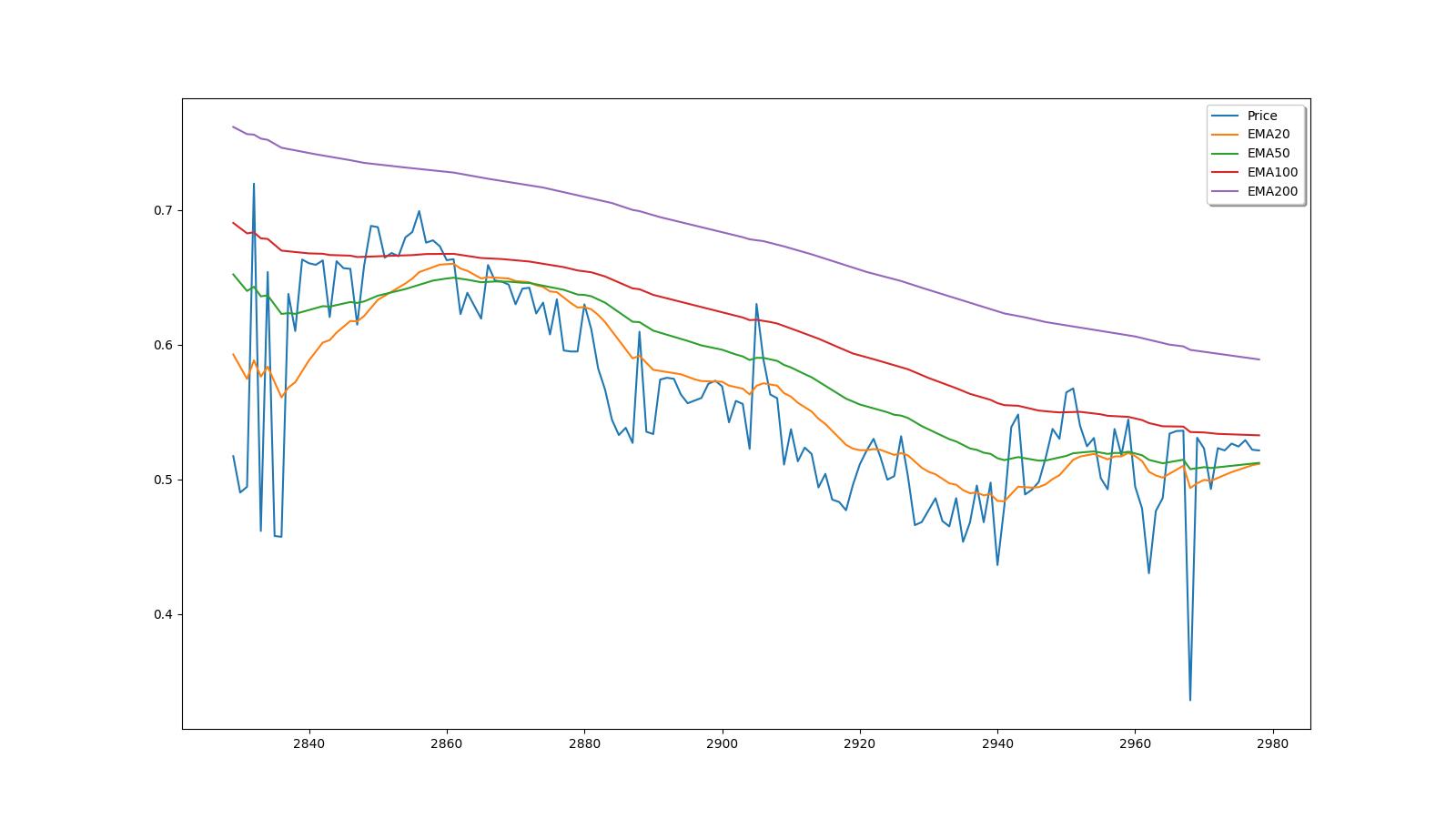 Bitcoin God Exponential Moving Averages