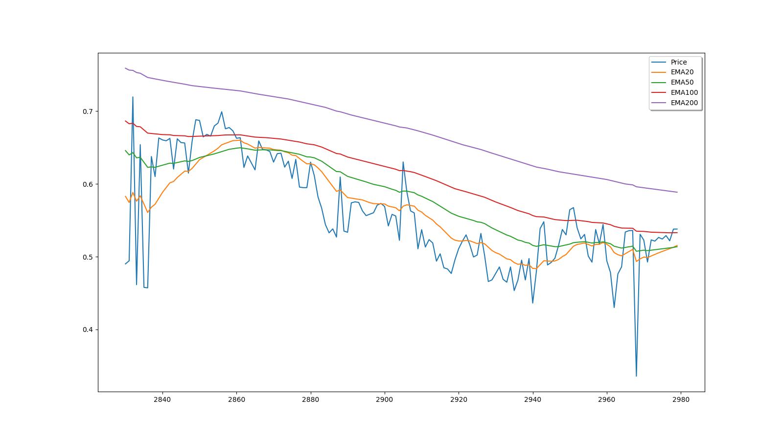 Bitcoin God Exponential Moving Averages