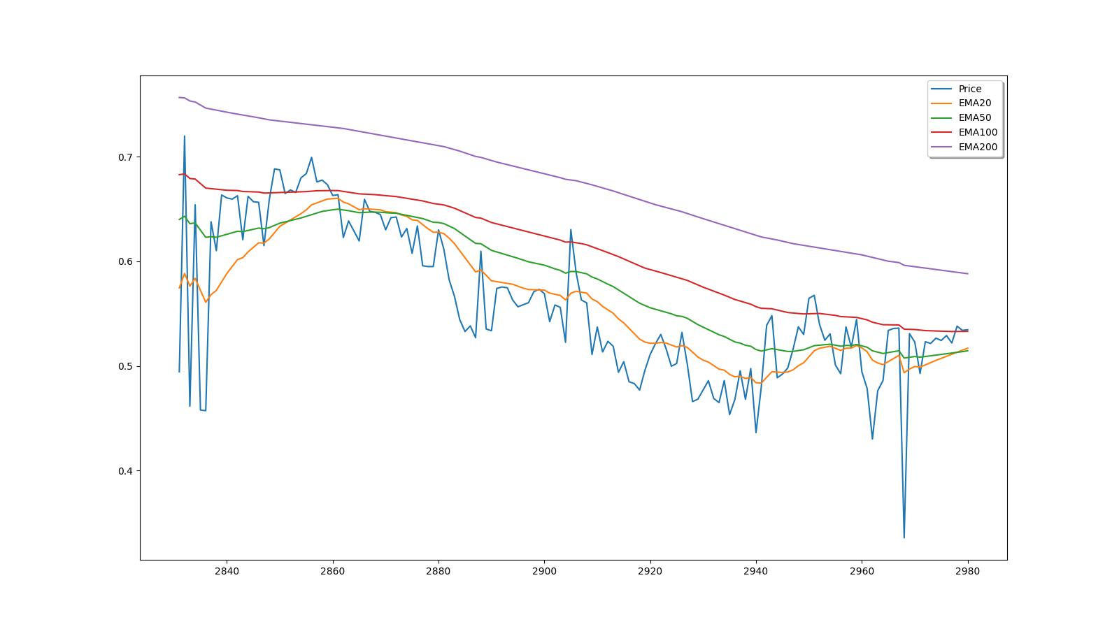 Bitcoin God Exponential Moving Averages