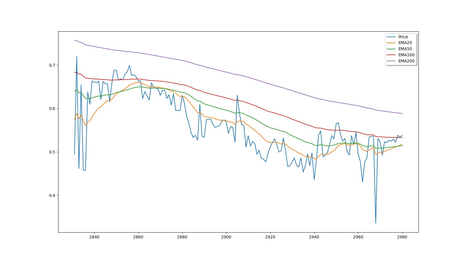 Bitcoin God Exponential Moving Averages