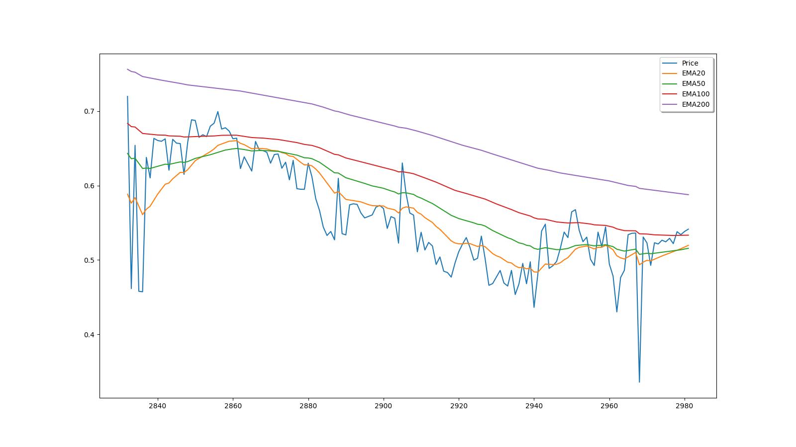 Bitcoin God Exponential Moving Averages