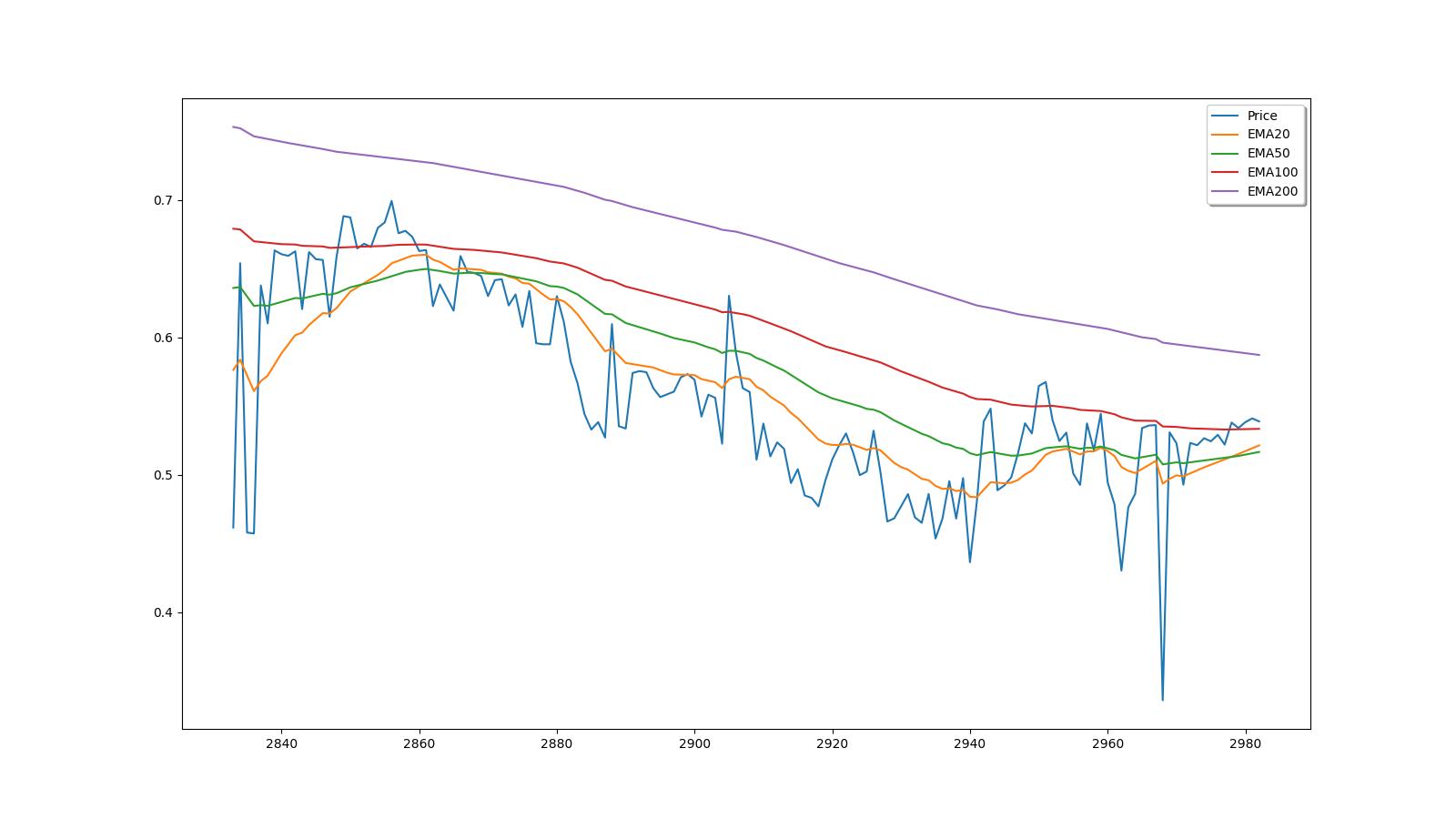 Bitcoin God Exponential Moving Averages