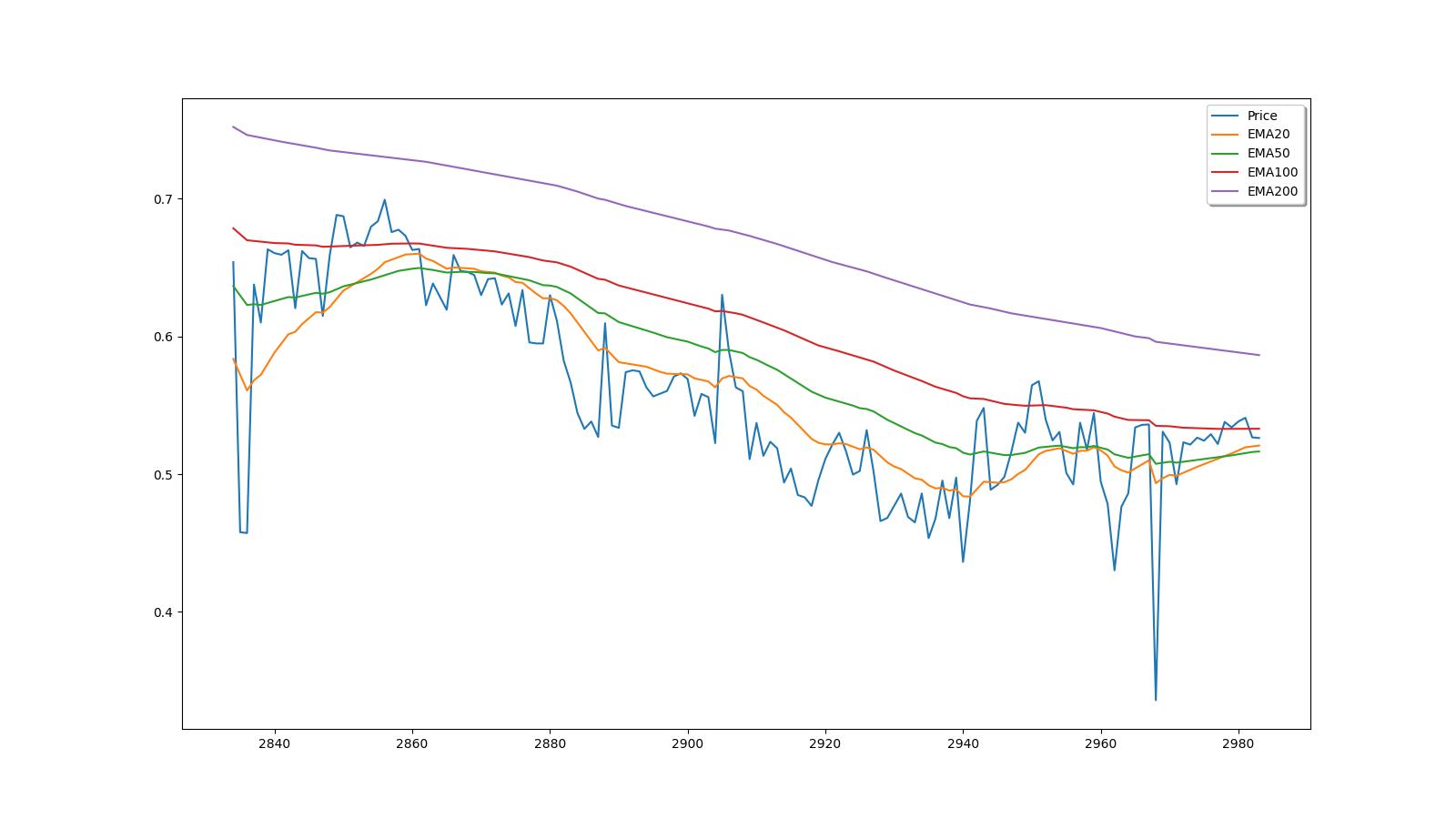Bitcoin God Exponential Moving Averages