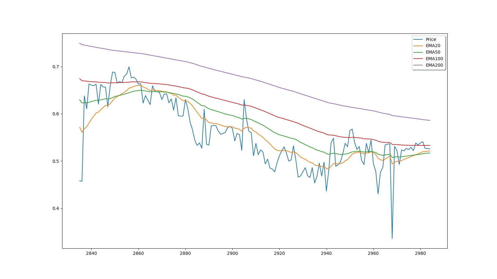 Bitcoin God Exponential Moving Averages