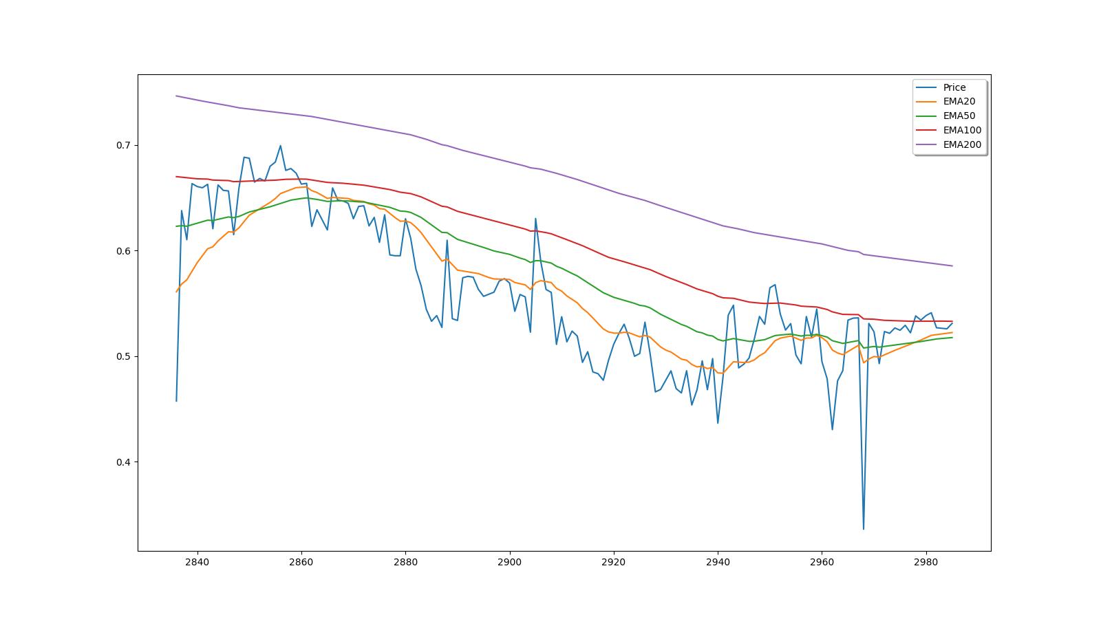 Bitcoin God Exponential Moving Averages