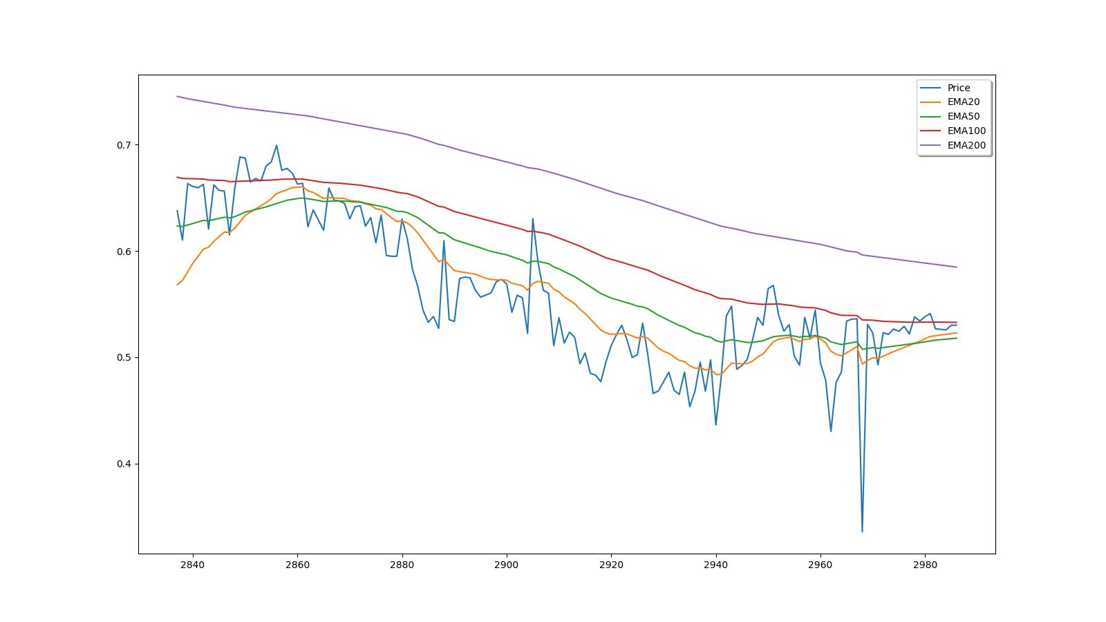 Bitcoin God Exponential Moving Averages