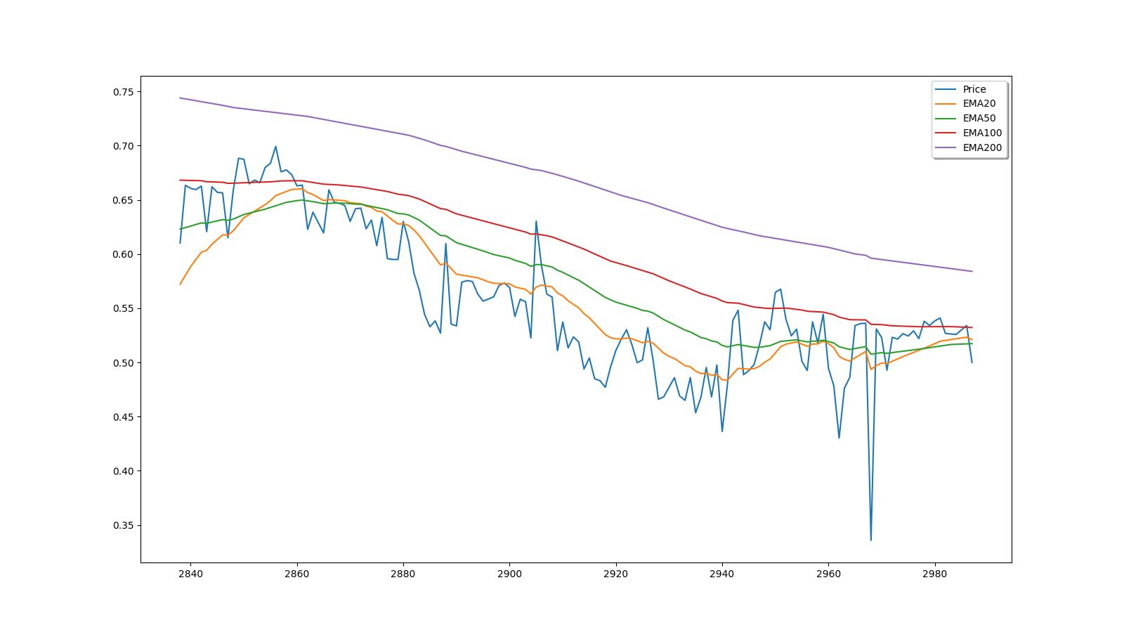 Bitcoin God Exponential Moving Averages