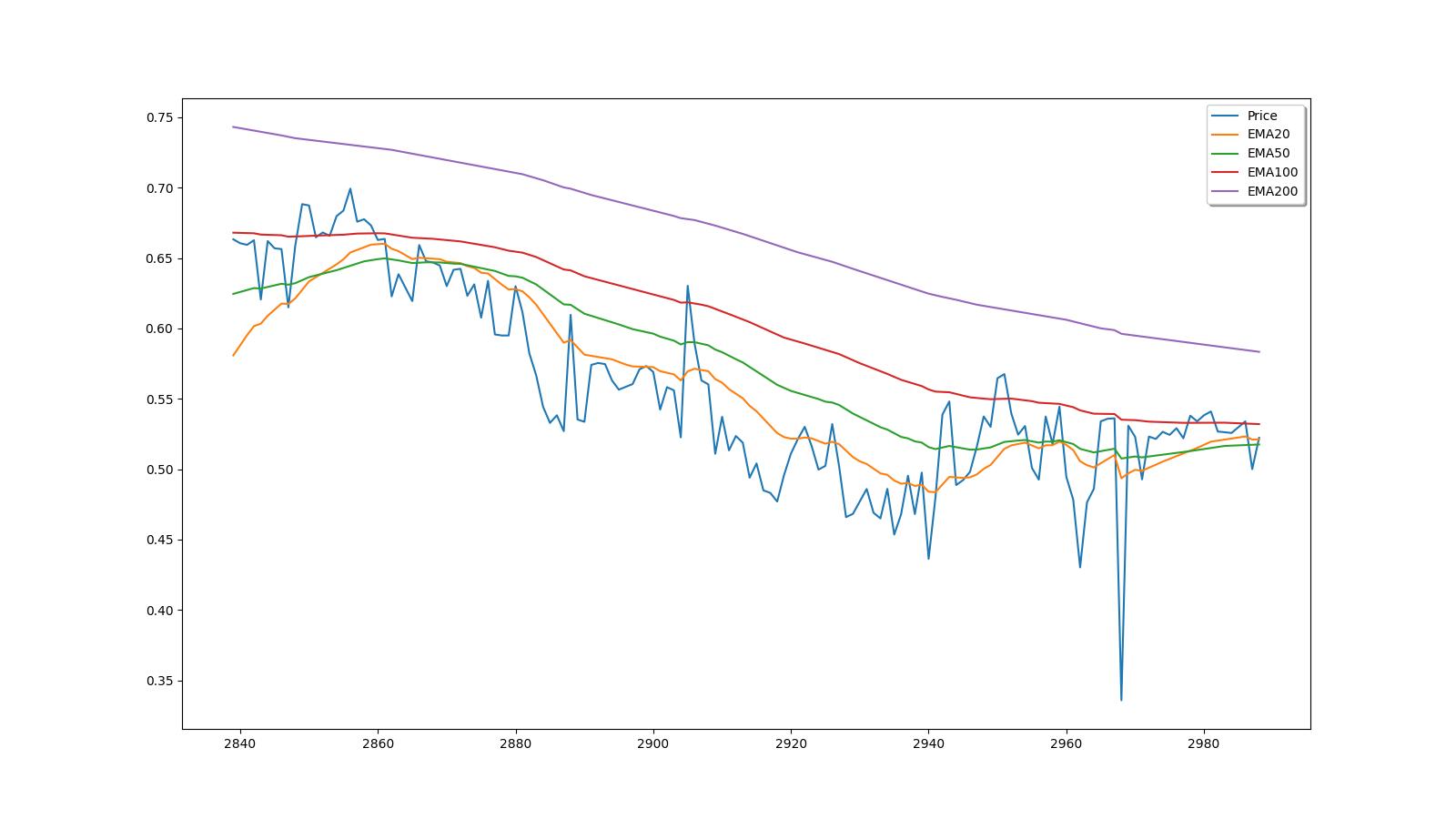 Bitcoin God Exponential Moving Averages