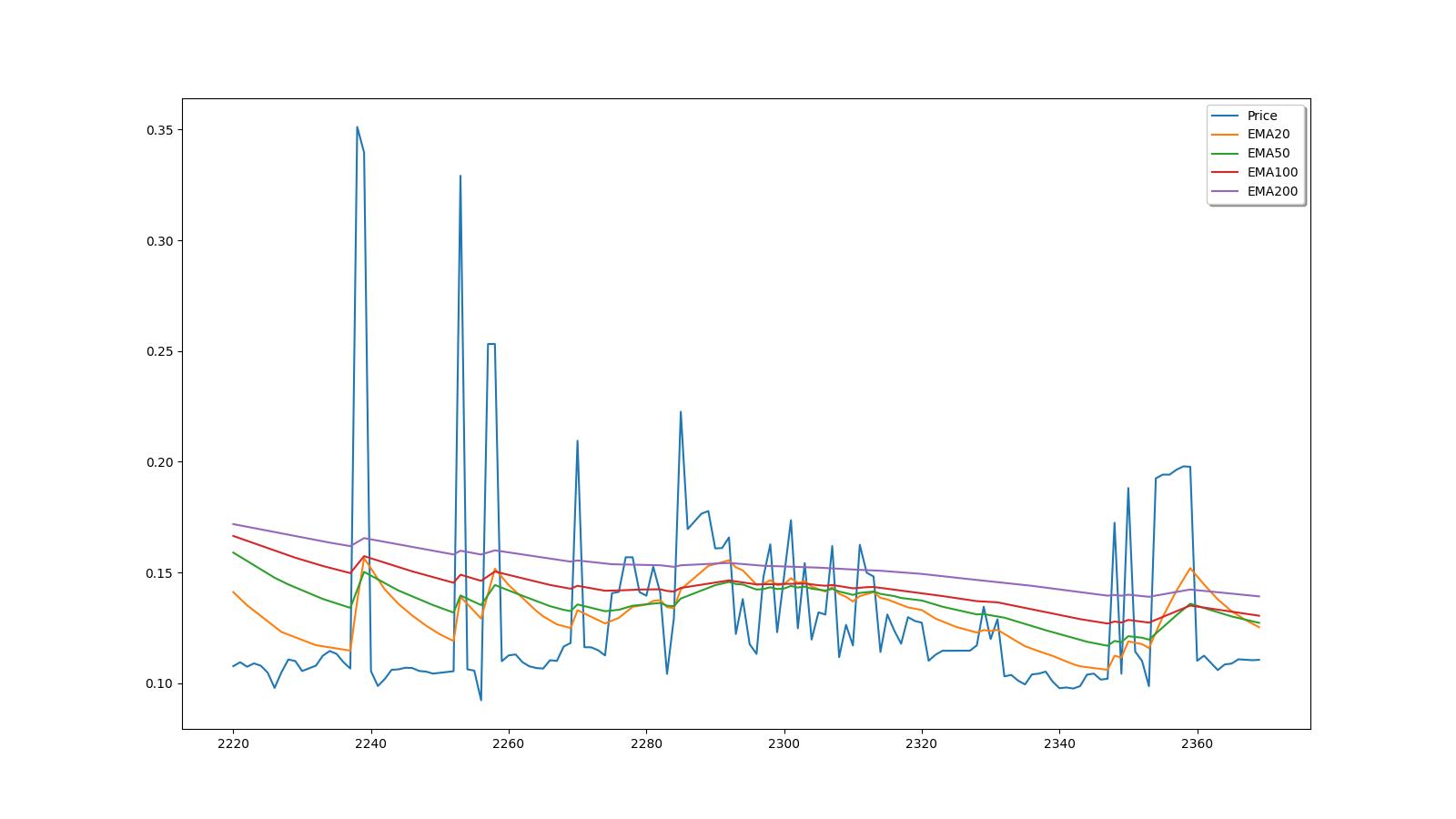 Bitcoin Hot Exponential Moving Averages