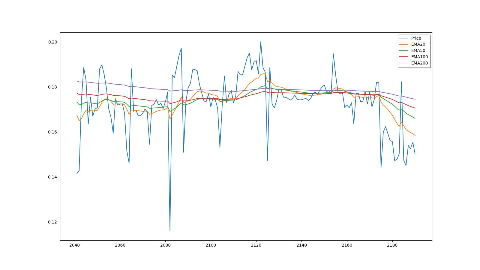 Bitcoin Hot Exponential Moving Averages