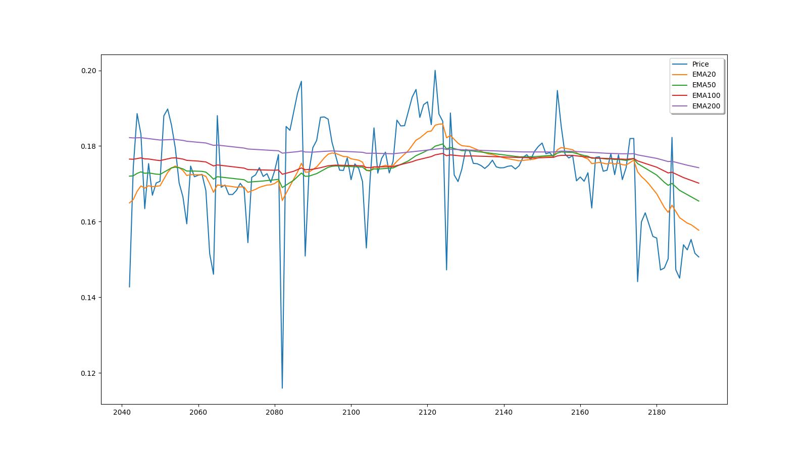 Bitcoin Hot Exponential Moving Averages