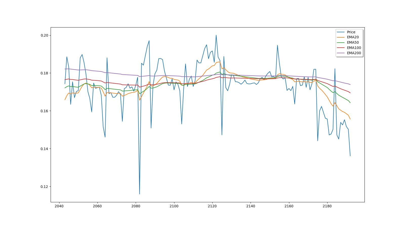 Bitcoin Hot Exponential Moving Averages