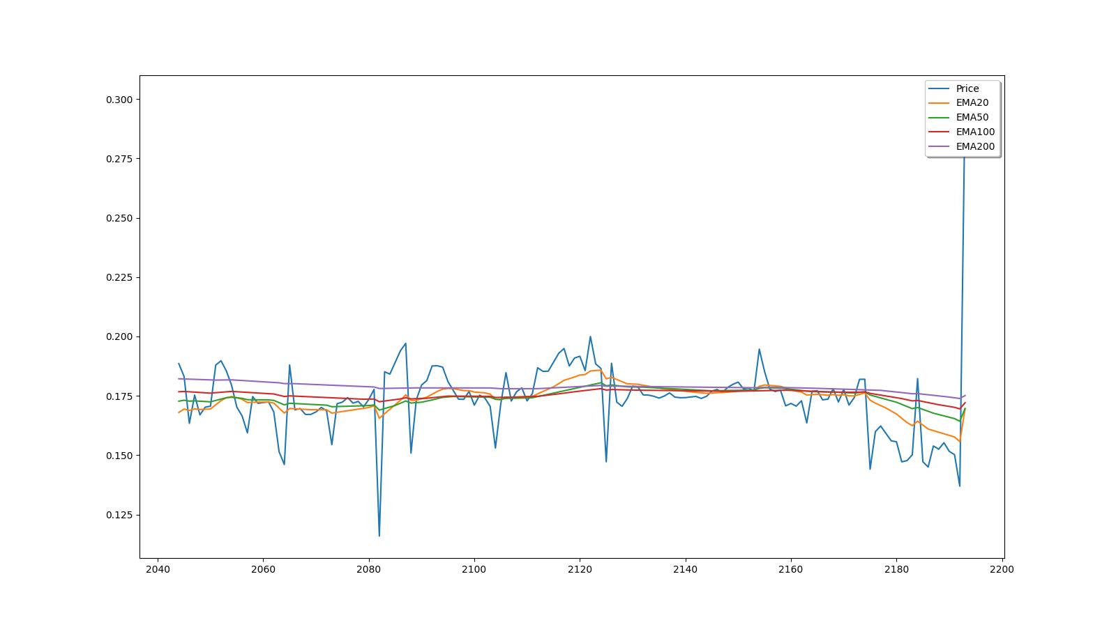 Bitcoin Hot Exponential Moving Averages
