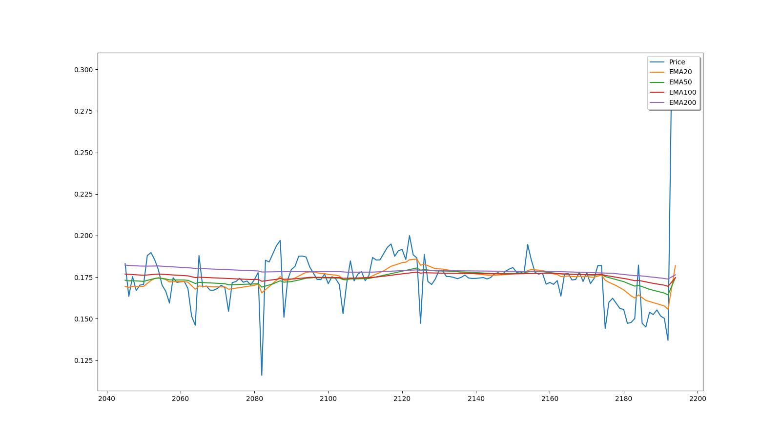 Bitcoin Hot Exponential Moving Averages