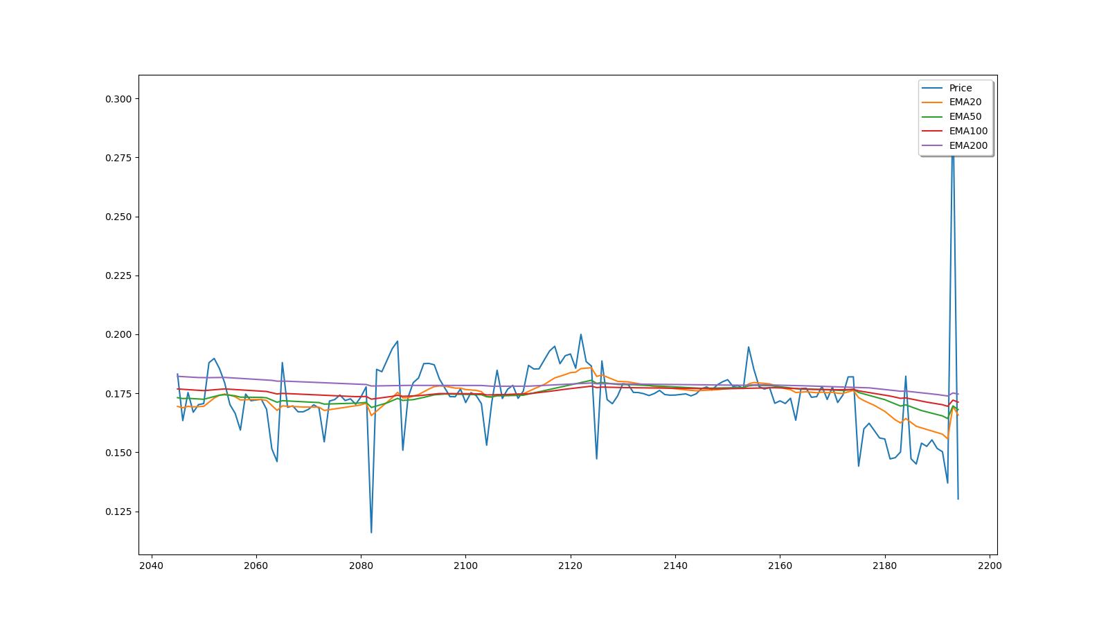 Bitcoin Hot Exponential Moving Averages
