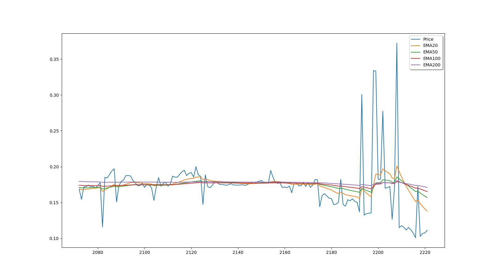 Bitcoin Hot Exponential Moving Averages