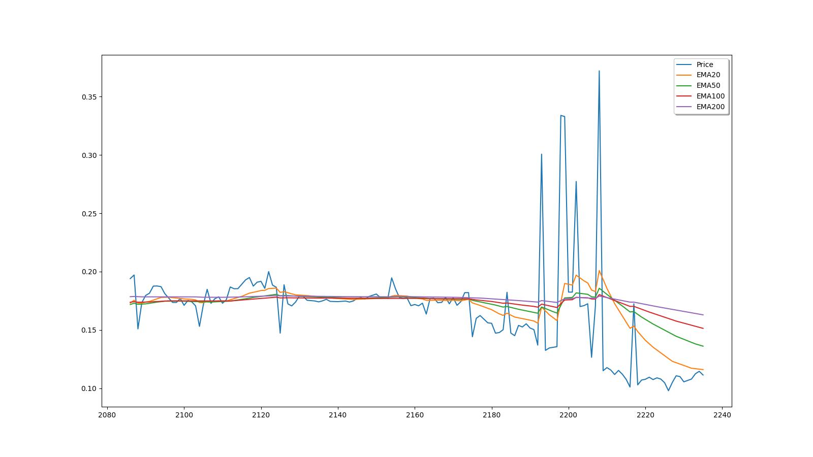 Bitcoin Hot Exponential Moving Averages