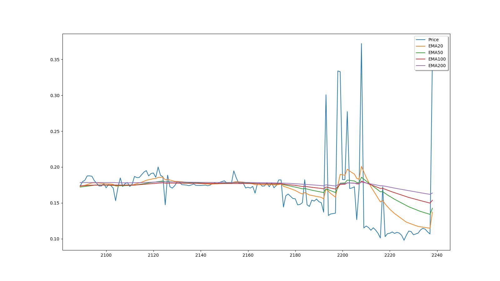 Bitcoin Hot Exponential Moving Averages