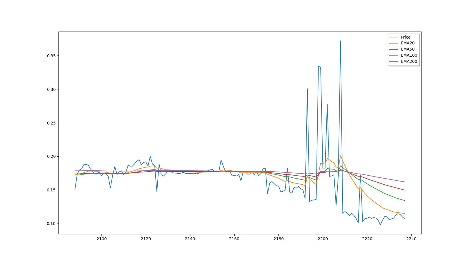 Bitcoin Hot Exponential Moving Averages