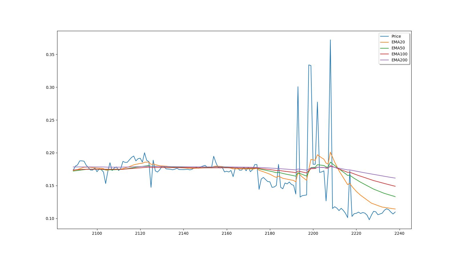 Bitcoin Hot Exponential Moving Averages