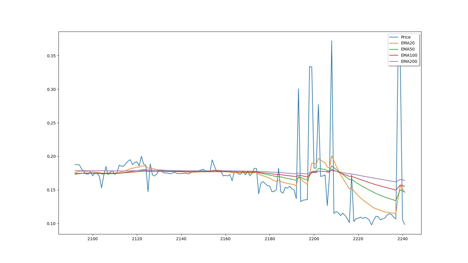Bitcoin Hot Exponential Moving Averages
