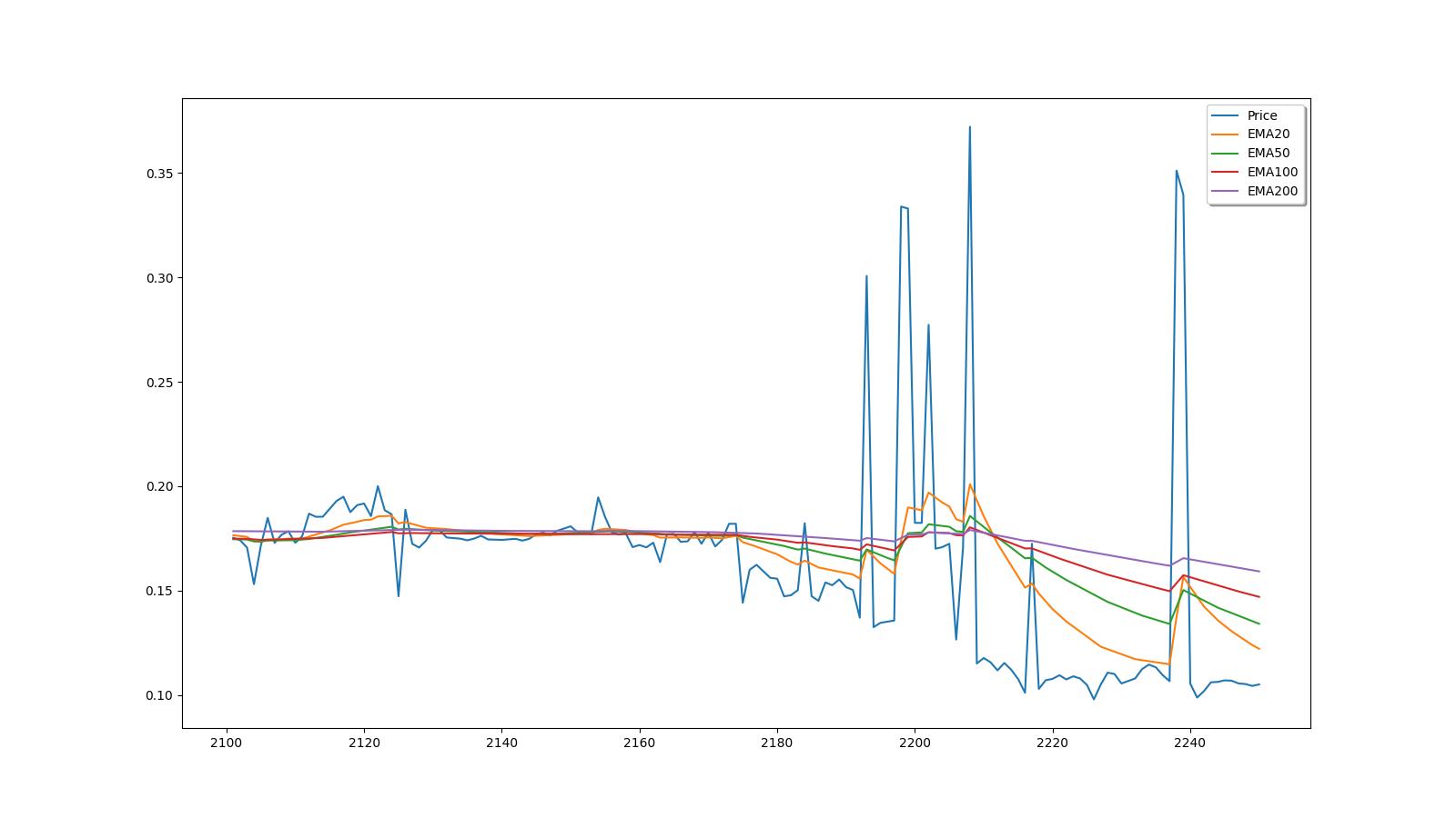 Bitcoin Hot Exponential Moving Averages