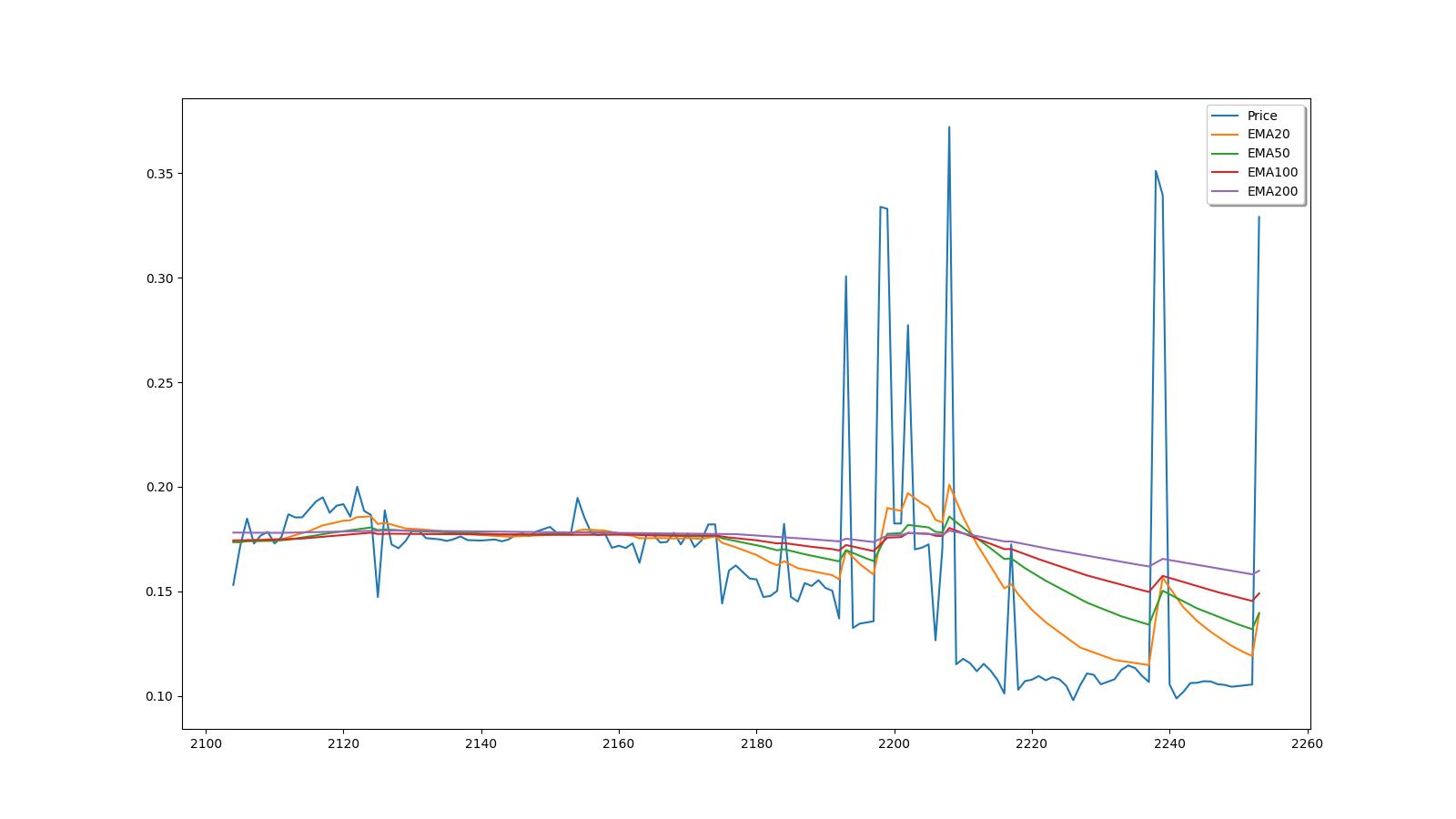 Bitcoin Hot Exponential Moving Averages